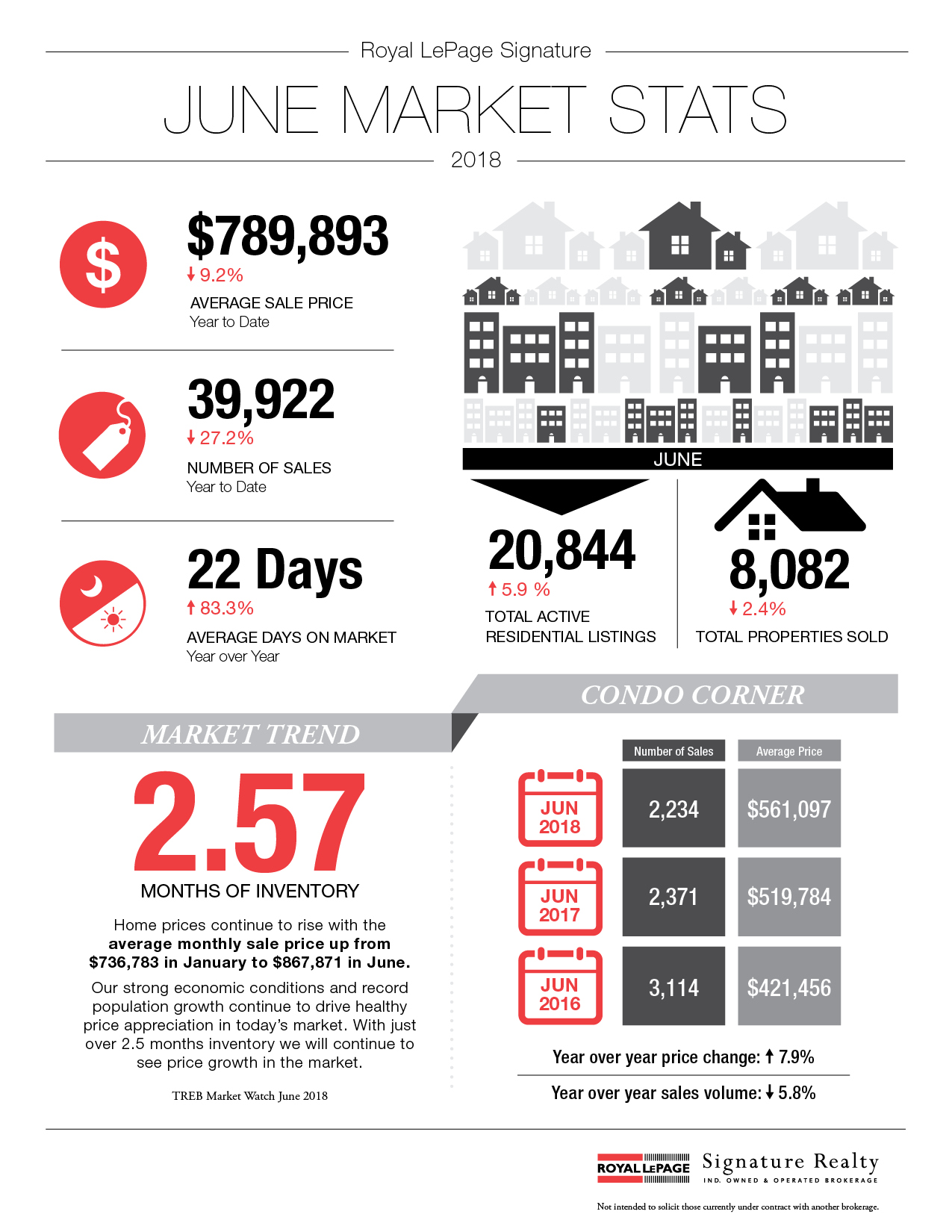 June Market Stats | Karen Millar Team